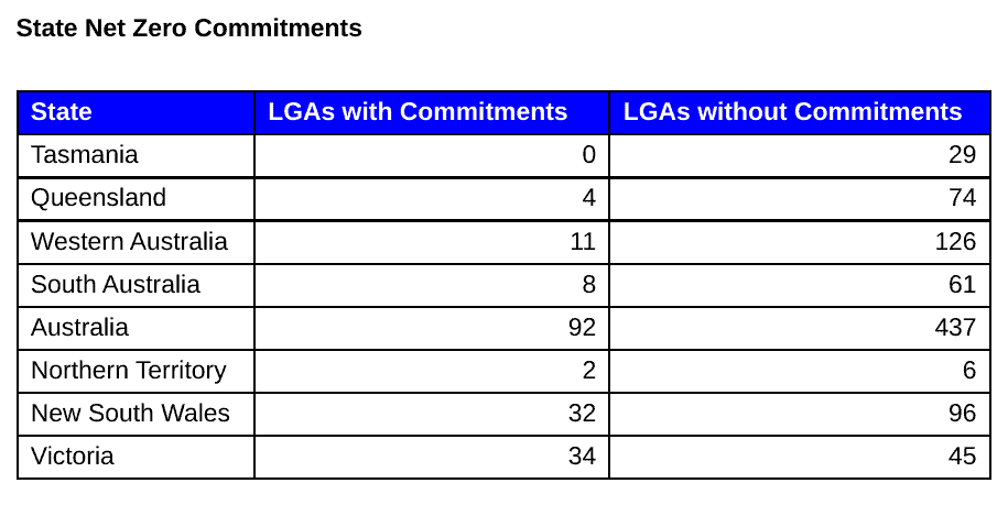 VIC leads nation with 34 LGAs committed to Net Zero 2050 - Council