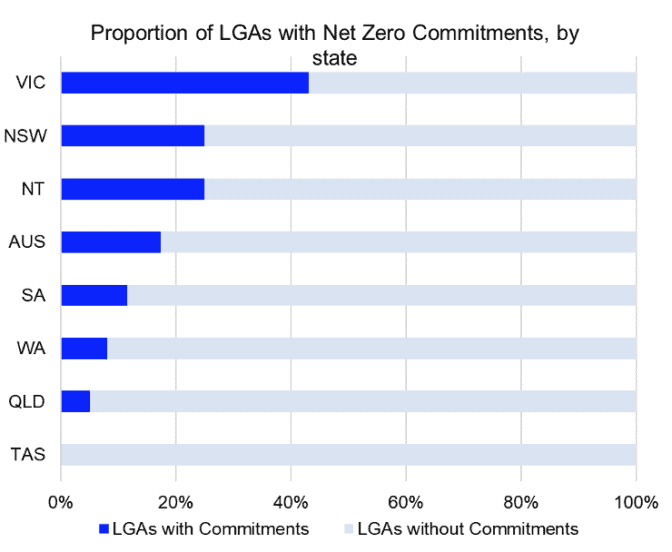 VIC leads nation with 34 LGAs committed to Net Zero 2050 - Council